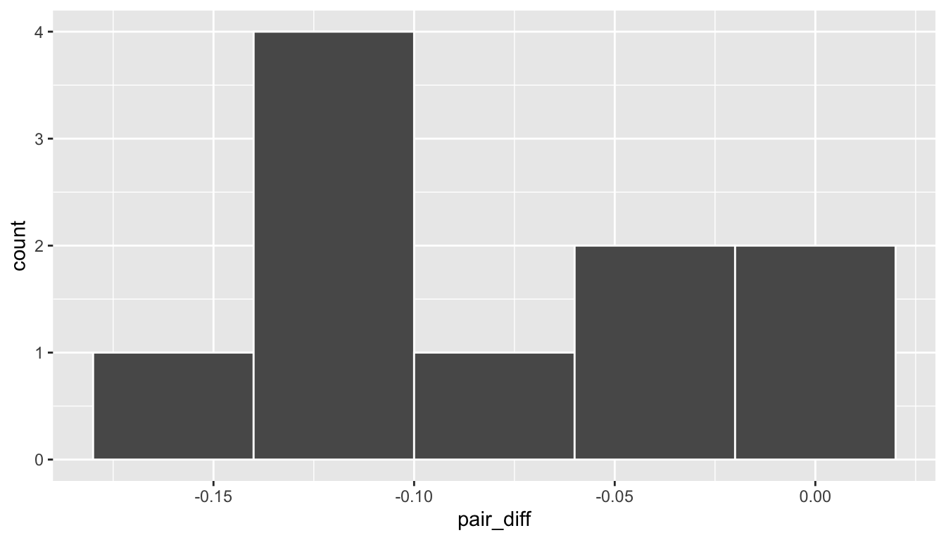 B Inference Examples | Statistical Inference via Data Science