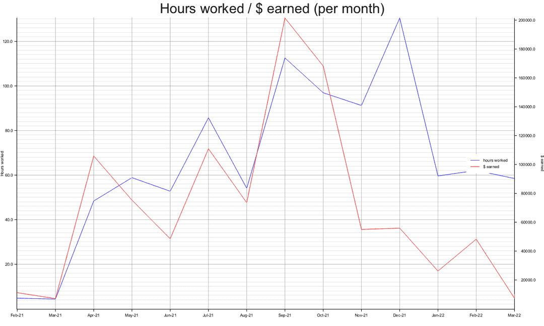 Code4rena - First 1M$ stats | cmichel