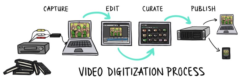 My Eight-Year Quest to Digitize 45 Videotapes (Part One) · mtlynch.io