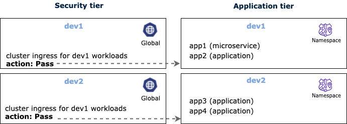 Namespace isolation and access controls | Calico Documentation