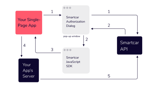 Introducing the new and improved JavaScript SDK · Smartcar blog