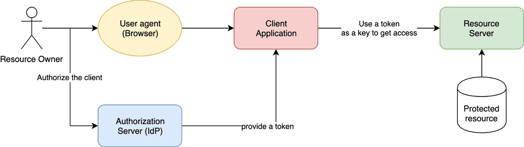 Authentication in SPA (ReactJS and VueJS) the right way - Part 2 ...