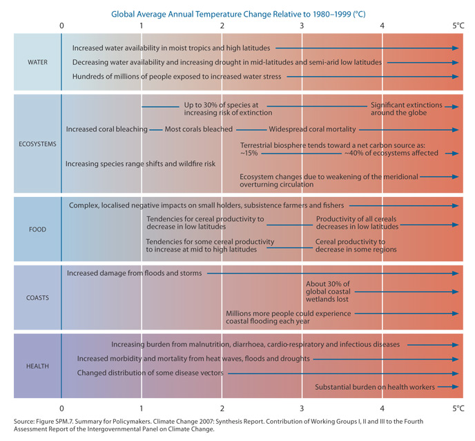 Global Impact of Climate Change