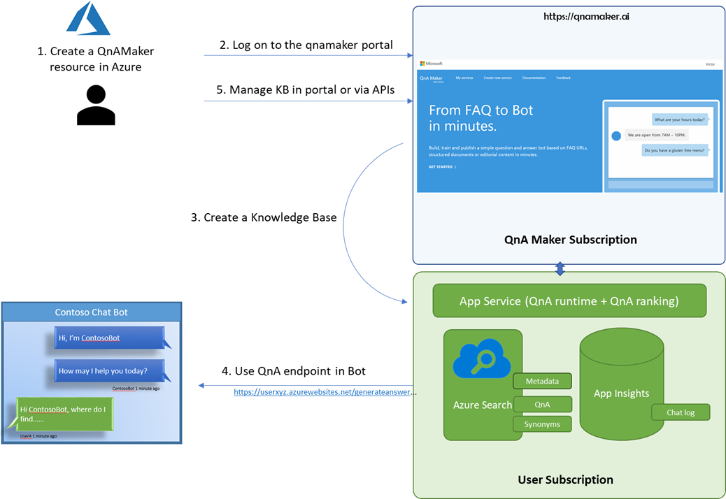[chatbot + AI = 下一代操作模式][35]使用QnA Maker打造問答知識類型資料集服務 @ Alan Tsai 的學習筆記｜A Microsoft MVP, MCT ...