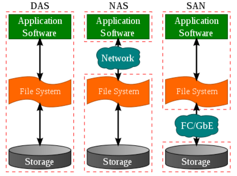 Managed Storage Basics