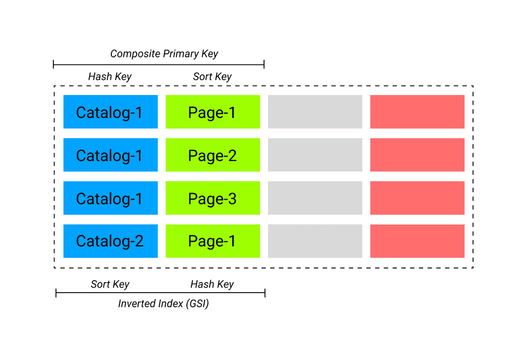 Dynamodb Indexes Explained Local And Global Secondary Index 