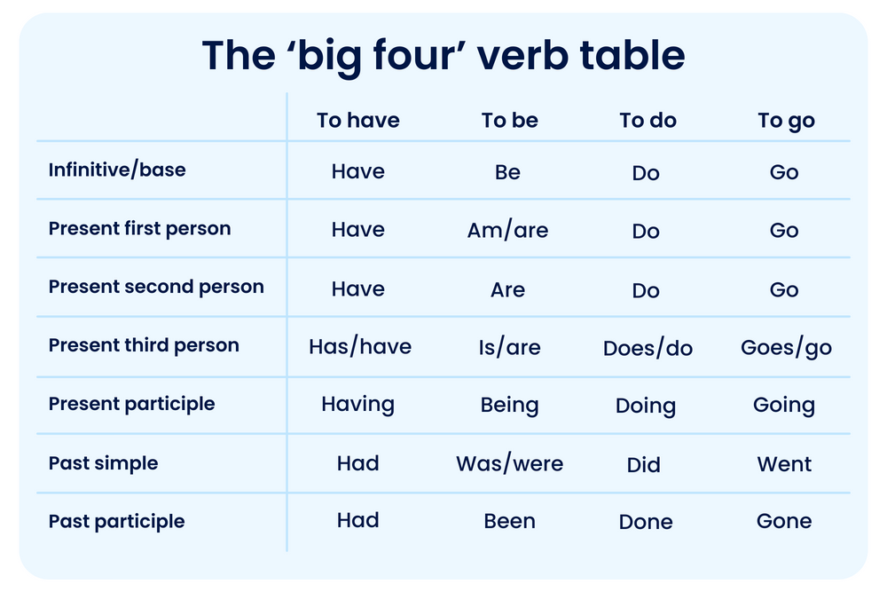 Teaching grammar basics: understanding verbs | Bedrock Learning