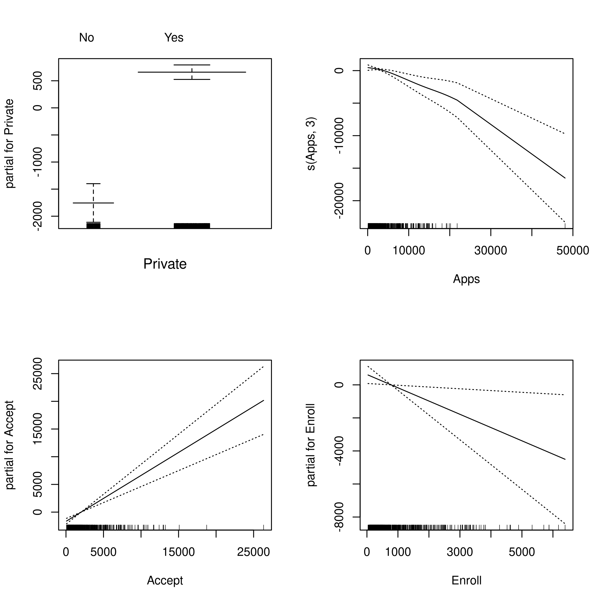 "ISLR :: Moving Beyond Linearity" :: Rohit Goswami — Reflections