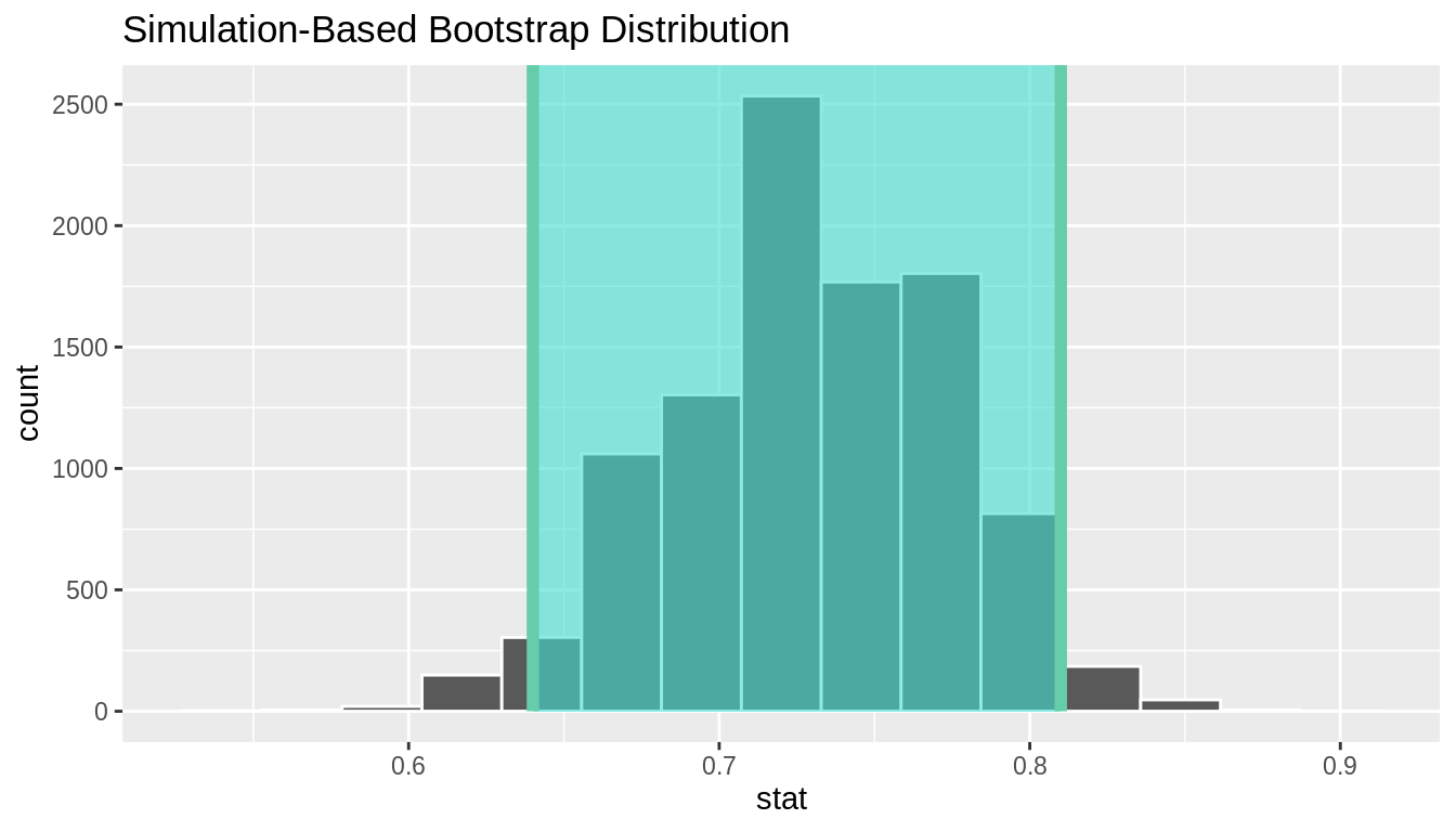 B Inference Examples | Statistical Inference via Data Science