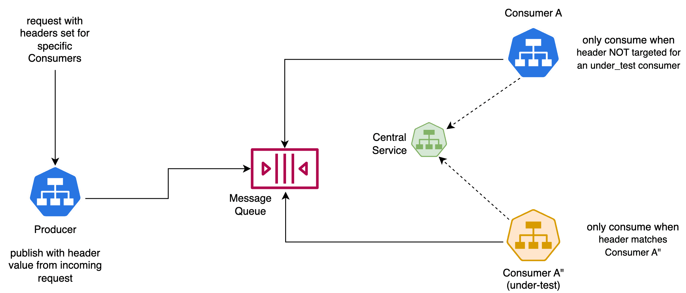 Testing Kafka-based Asynchronous Workflows Using OpenTelemetry | Signadot Testing Kafka-based Asynchronous Workflows Using OpenTelemetry | Signadot