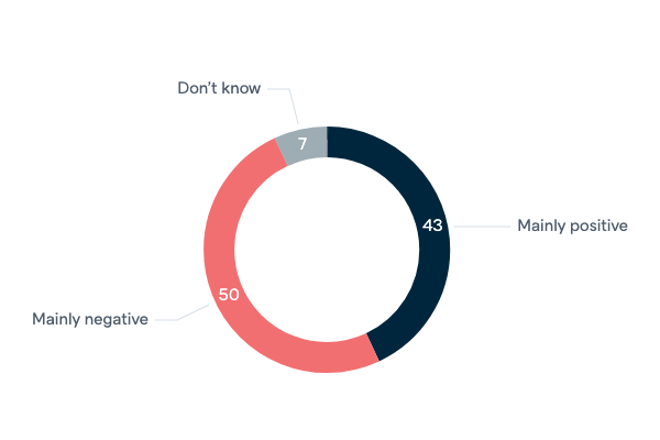 United States - Lowy Institute Poll 2021