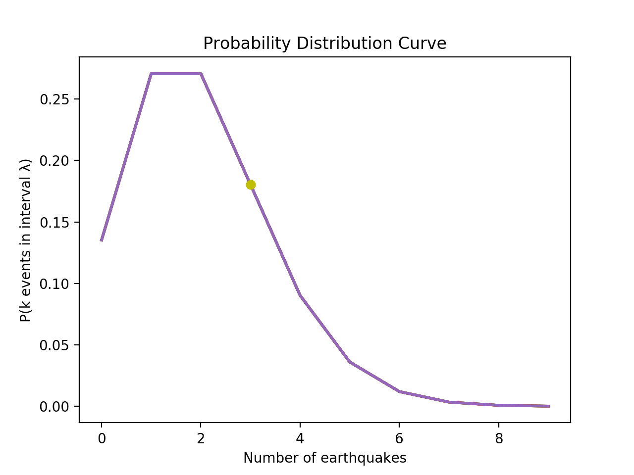 What Exactly Is Poisson Distribution? An Expert Explains