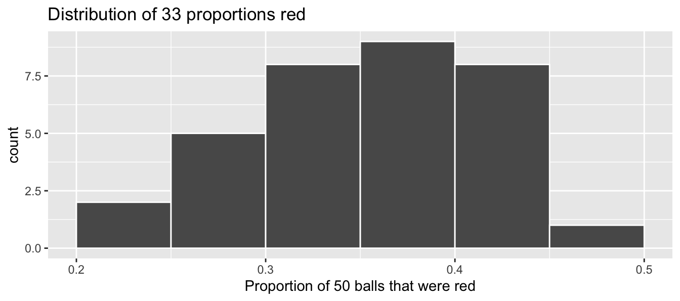 Chapter 7 Sampling | Statistical Inference via Data Science