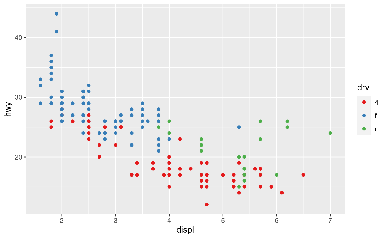 28 Graphics for communication | R for Data Science