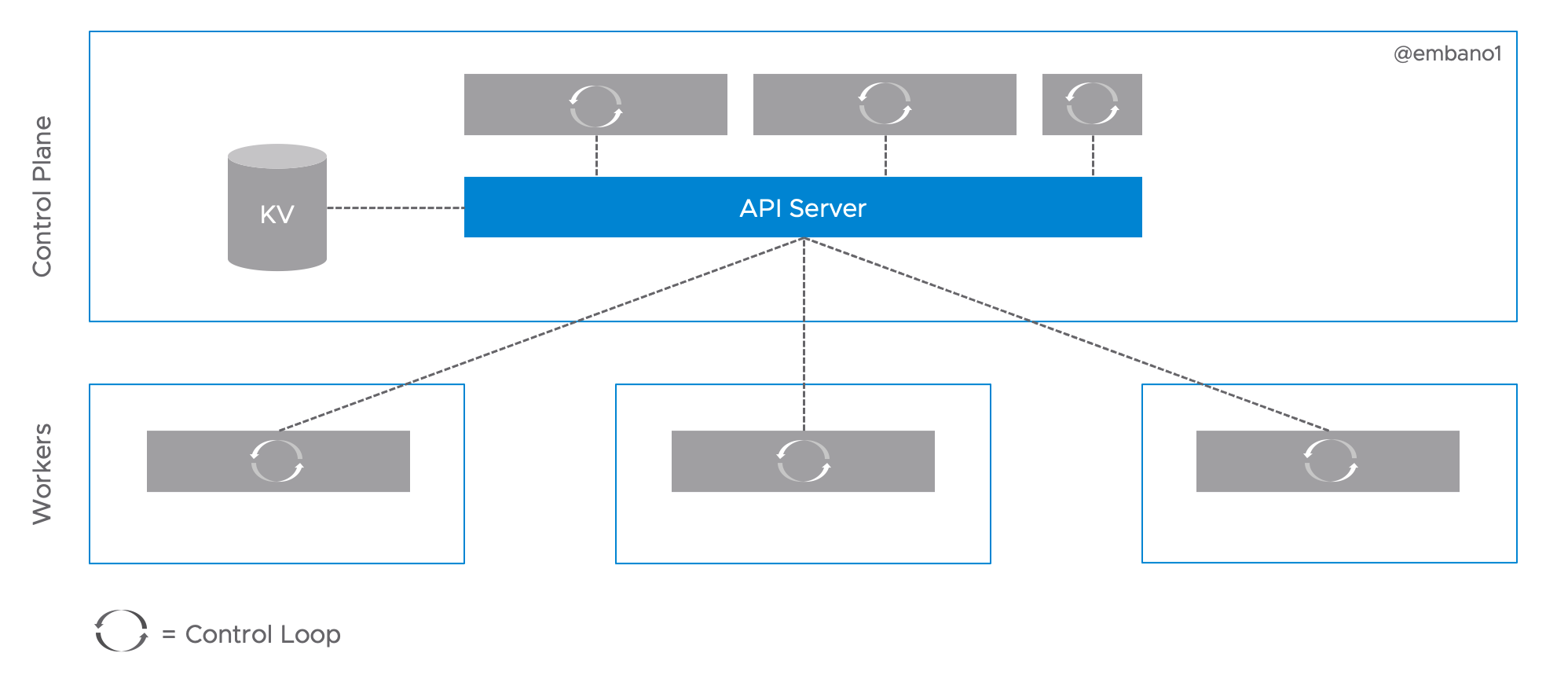 Onwards to the Core: etcd