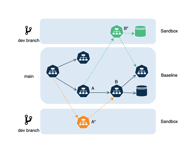 How Sharechat Tests Every Pull Request On Kubernetes Using Signadot Signadot 8282