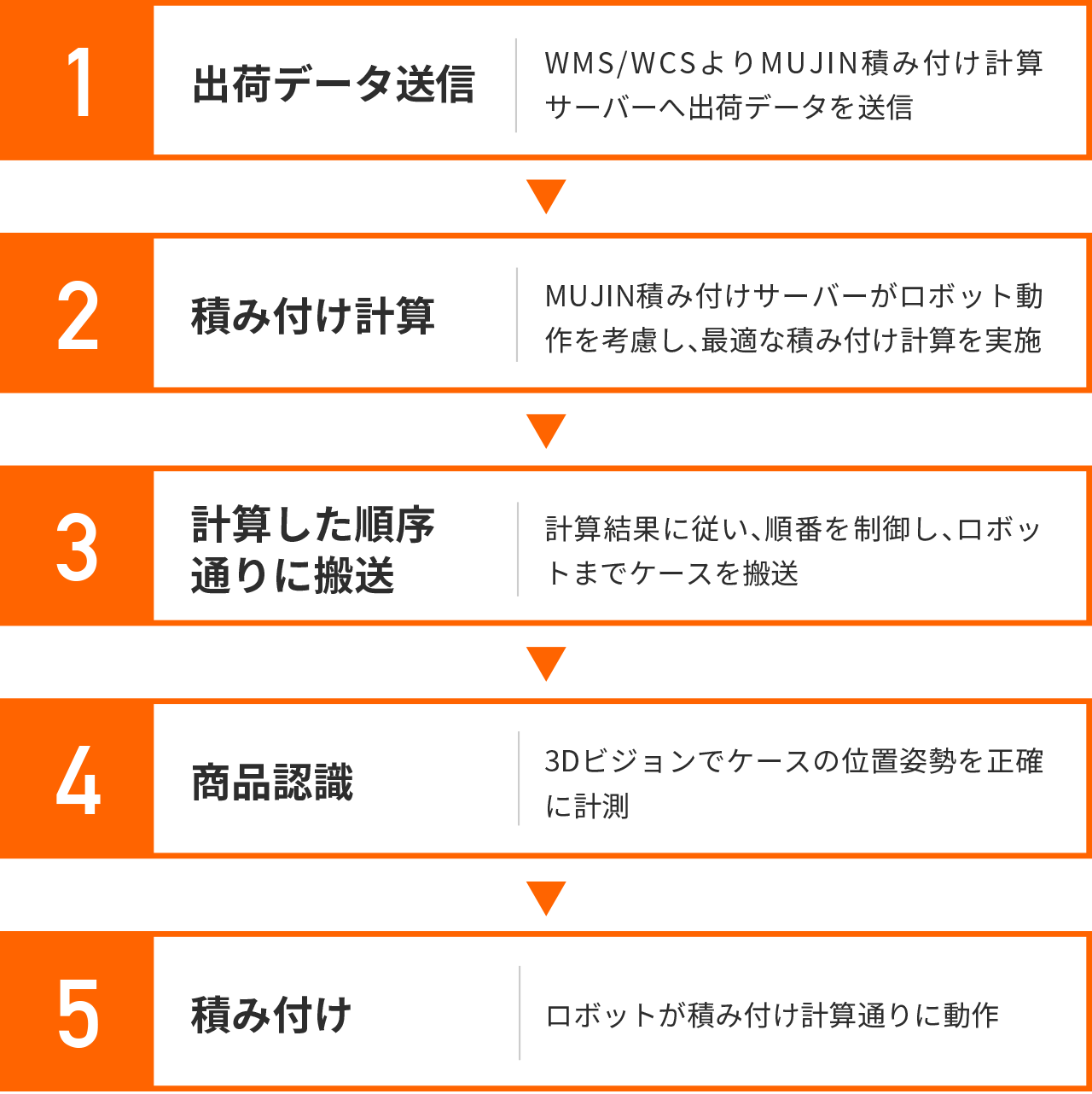 パレタイズロボット（ケース商品積み付け） – 株式会社MUJIN