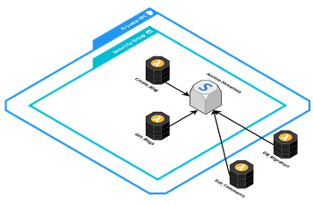 Aurora Serverless: Data API vs Connection pools