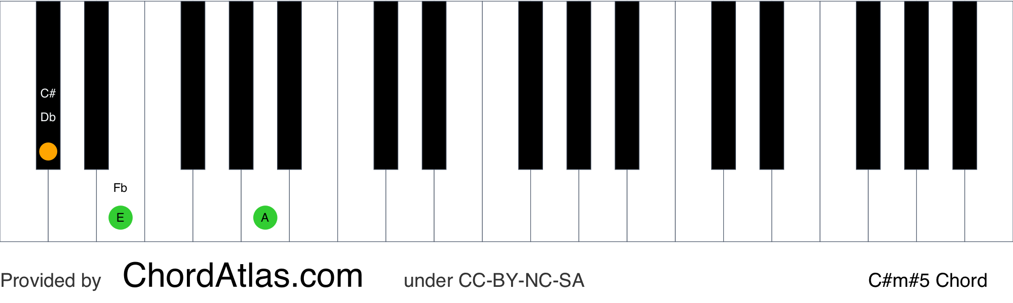 C sharp minor augmented piano chord - C#m#5 | ChordAtlas