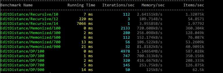 Solve Edit(Levenshtein) distance with Dynamic Programming