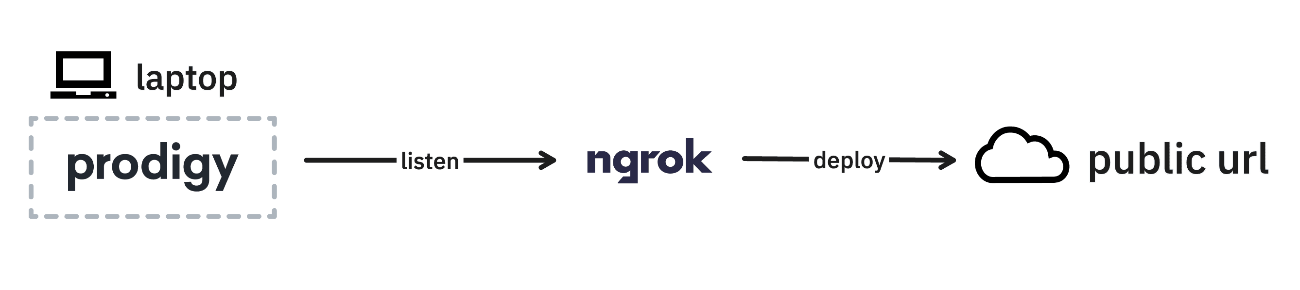 Deploying Prodigy · Prodigy · An annotation tool for AI, Machine Learning & NLP