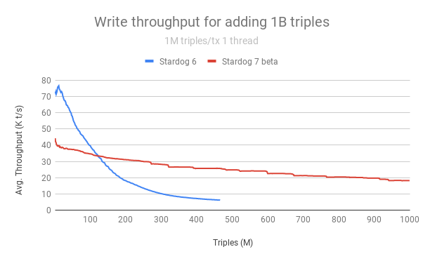 Announcing Stardog 7 beta | Stardog