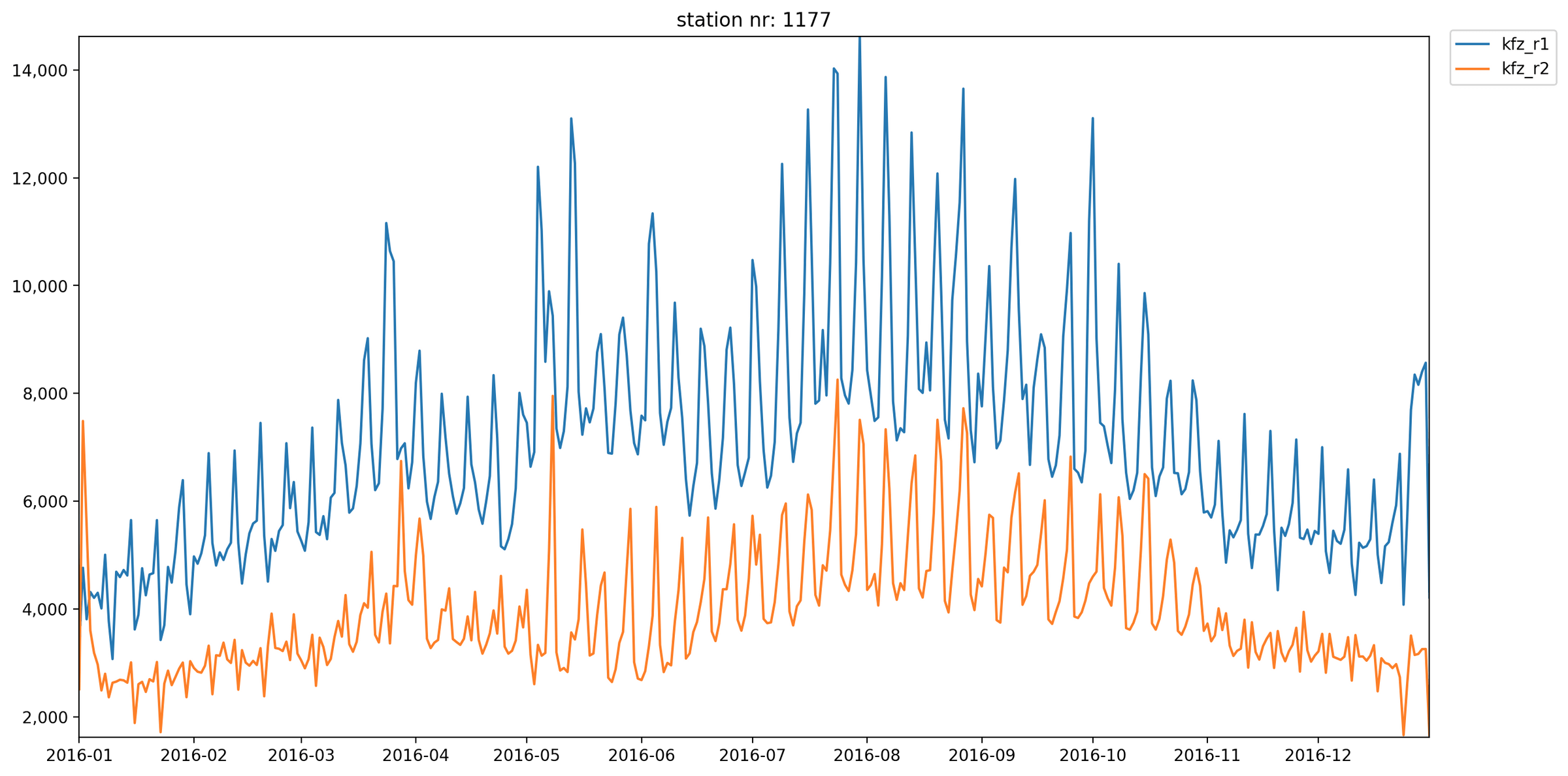 How to use Jupyter Notebooks and pandas to analyse data - webkid blog