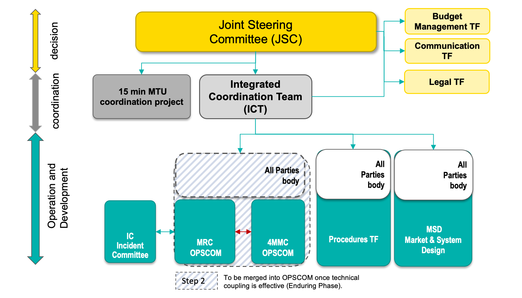 Single Day-ahead Coupling (SDAC)
