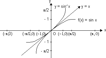 Functions an Graphs 3: cosec x graph · KnowledgeBin.org