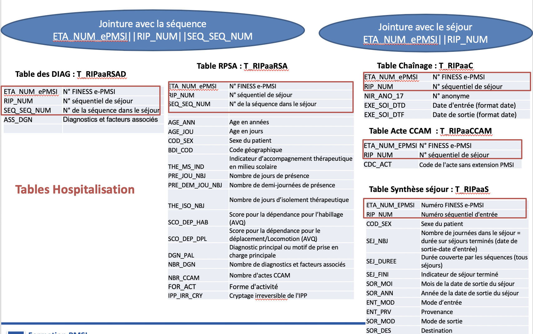 Concepts de fonctionnement des PMSI | Documentation du SNDS & SNDS OMOP