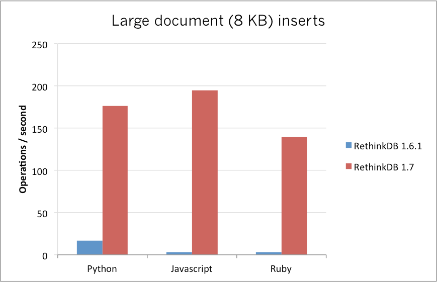 Rethinkdb 1 7 Hot Backup Atomic Set And Get 10x Insert Performance