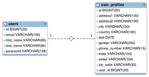 JPA / Hibernate One to One Mapping Example with Spring Boot | CalliCoder