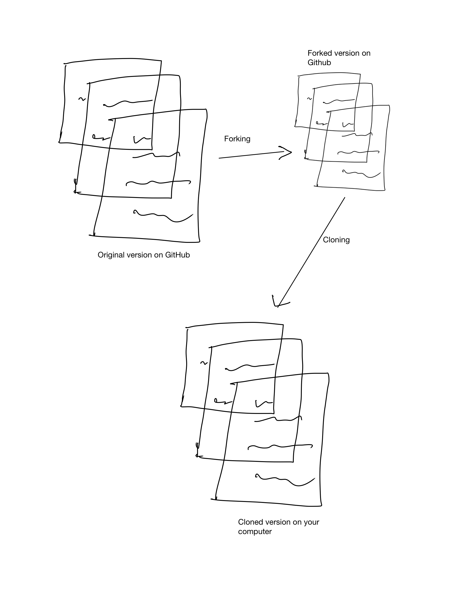 What Does Forking A Repo Mean 