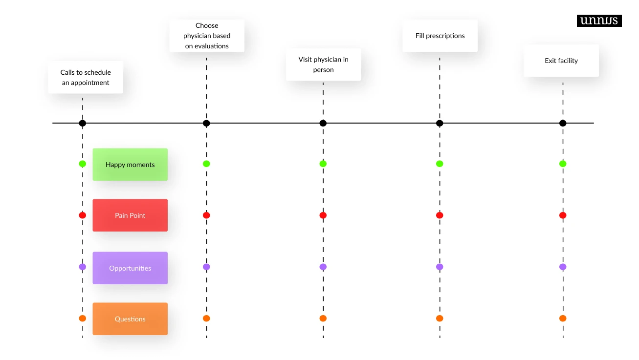 Patient Journey Mapping In 2023, Guide + [Examples & Template]