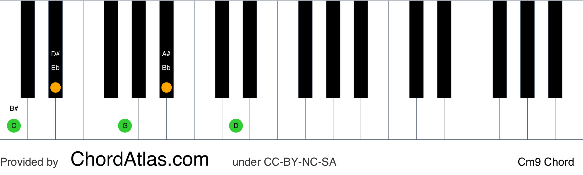 C minor ninth piano chord - Cm9 | ChordAtlas
