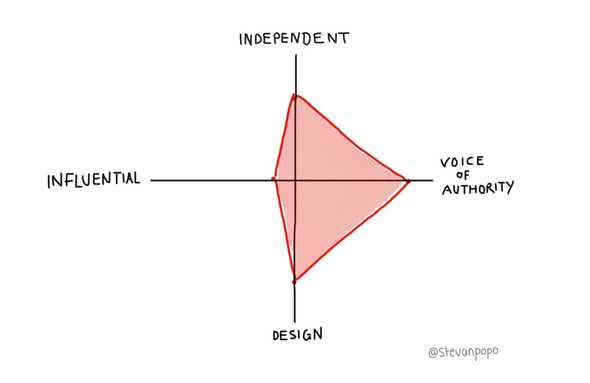 Arcs Of Seniority How To Become A Senior Developer Stevan Popovic