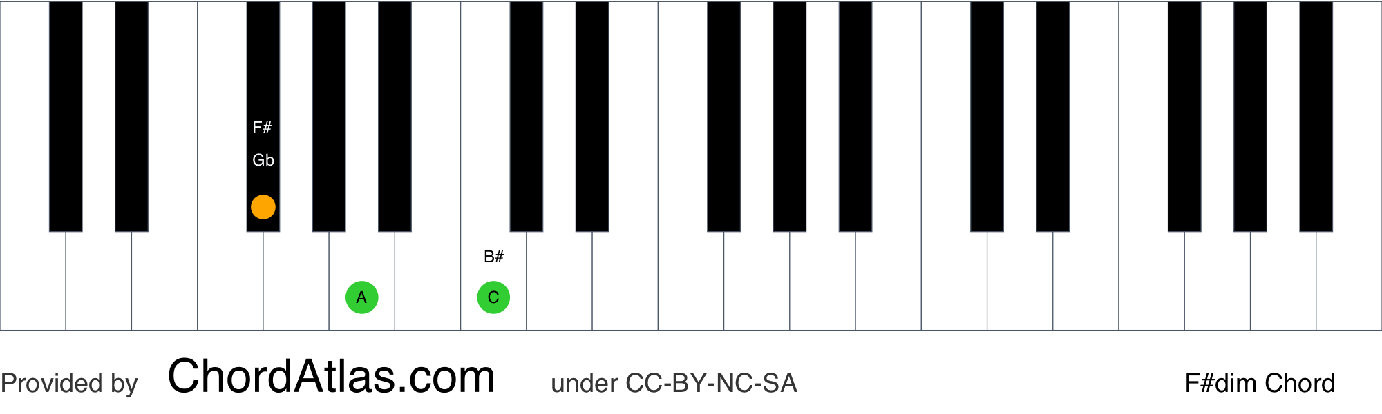 F sharp diminished piano chord - F#dim | ChordAtlas