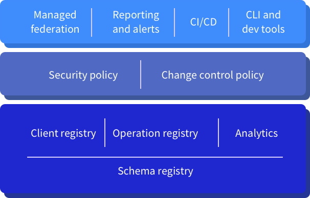 Apollo Data Graph Platform A Complete System To Build Manage And Access A Data Graph