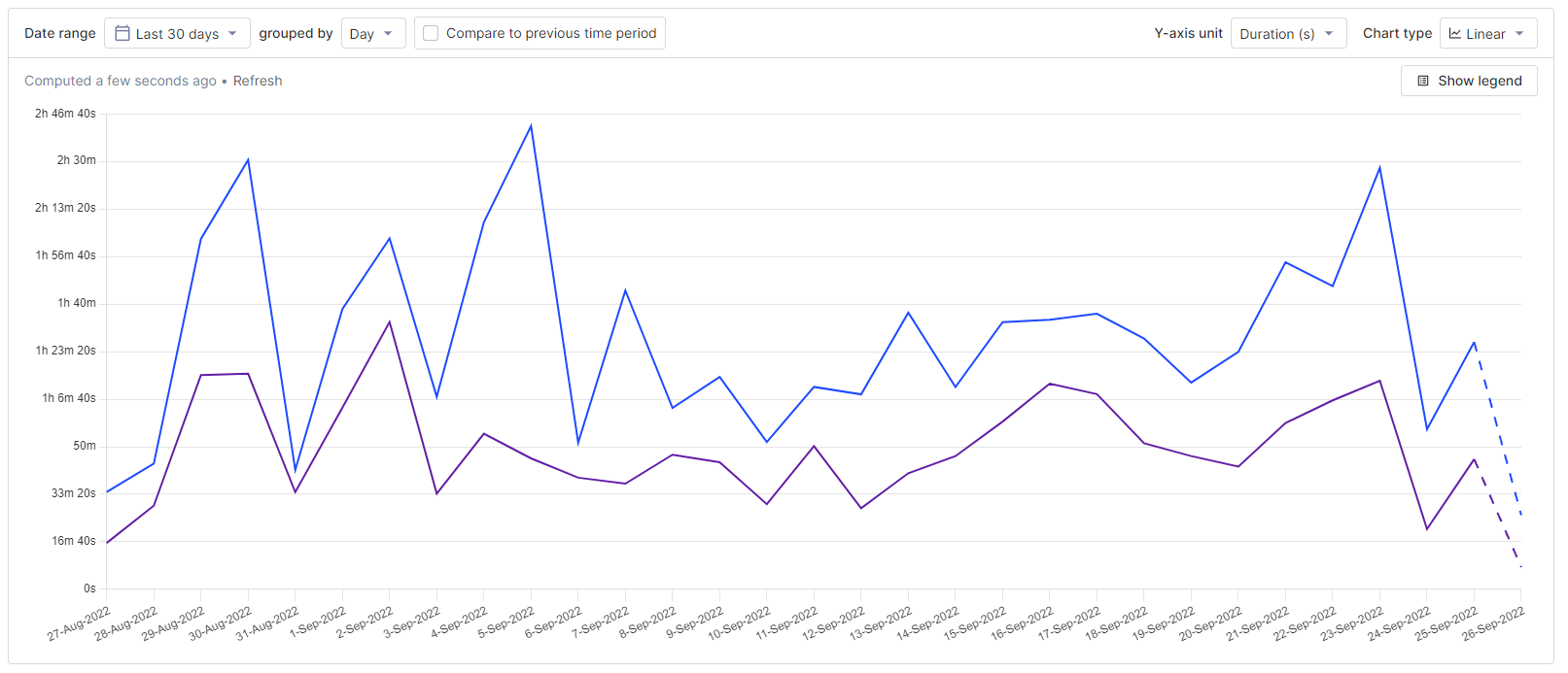 Calculating average session duration, time on site, and other session-based metrics - PostHog