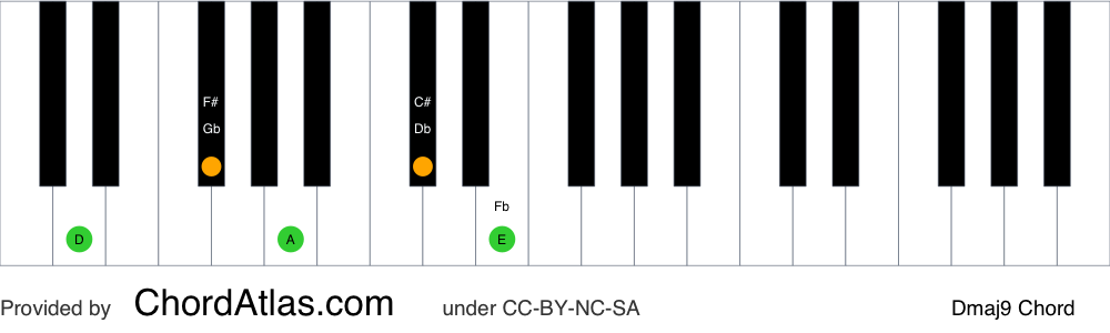 D major ninth piano chord - Dmaj9 | ChordAtlas