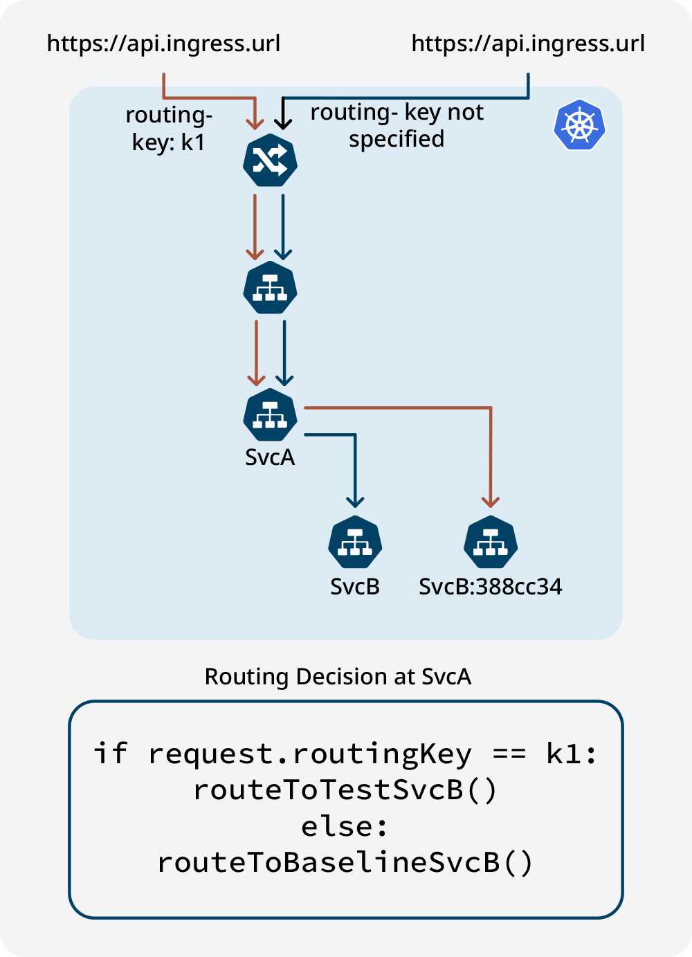 Creating Sandboxes in Kubernetes at Scale | Signadot Creating Sandboxes in Kubernetes at Scale | Signadot