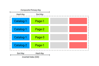 DynamoDB Indexes Explained [Local & Global Secondary Index]