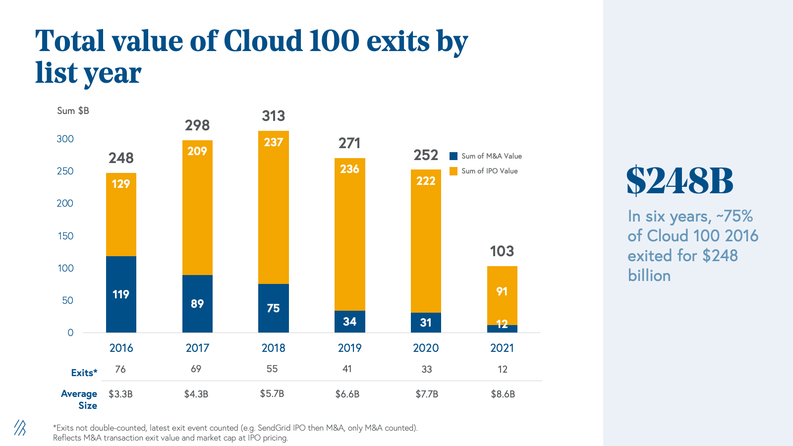 The 2022 Cloud 100 Benchmarks · Bessemer Venture Partners