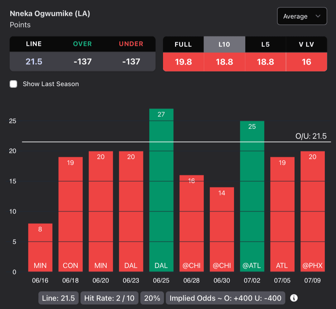 WNBA Player Props Today: Wednesday Slate | props.cash