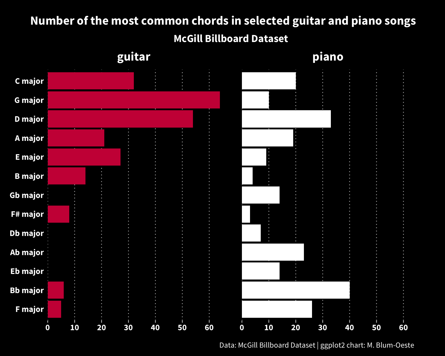 Data Visualization Meets Music