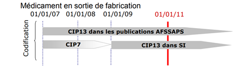 Cibler selon les médicaments | Documentation du SNDS & SNDS OMOP