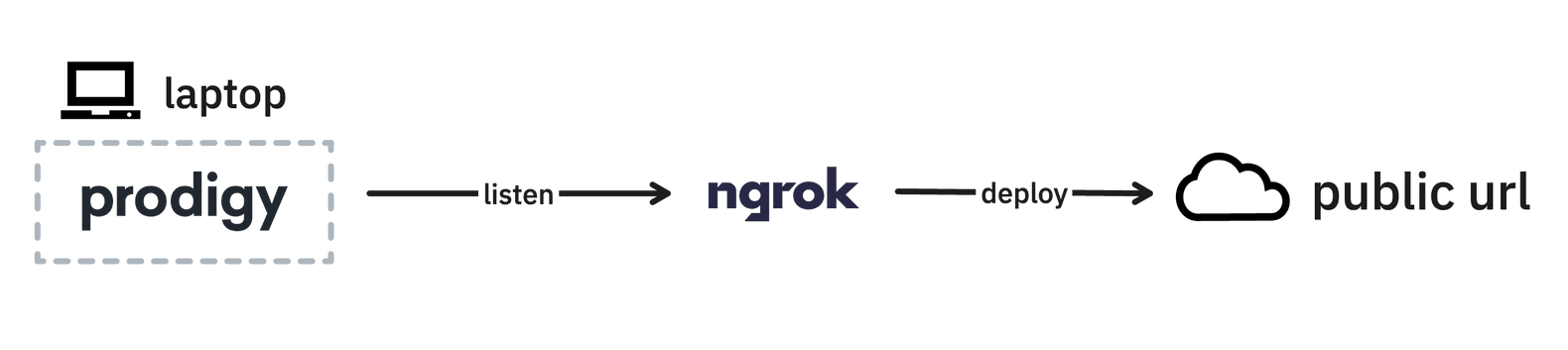 Deploying Prodigy · Prodigy · An annotation tool for AI, Machine ...