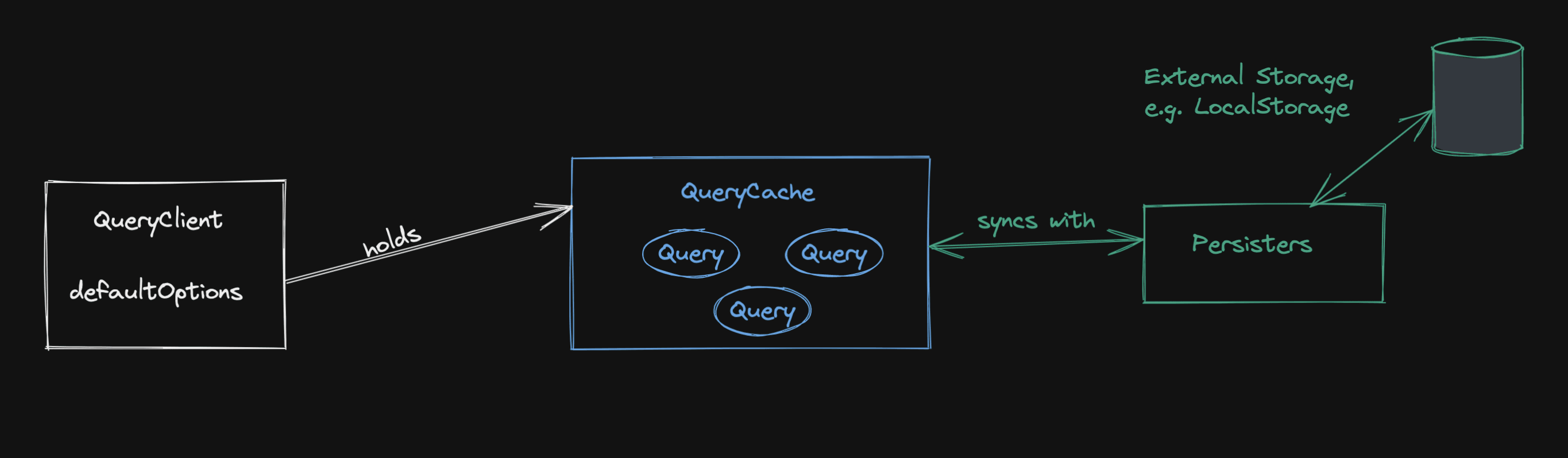 Inside React Query | TkDodo's blog