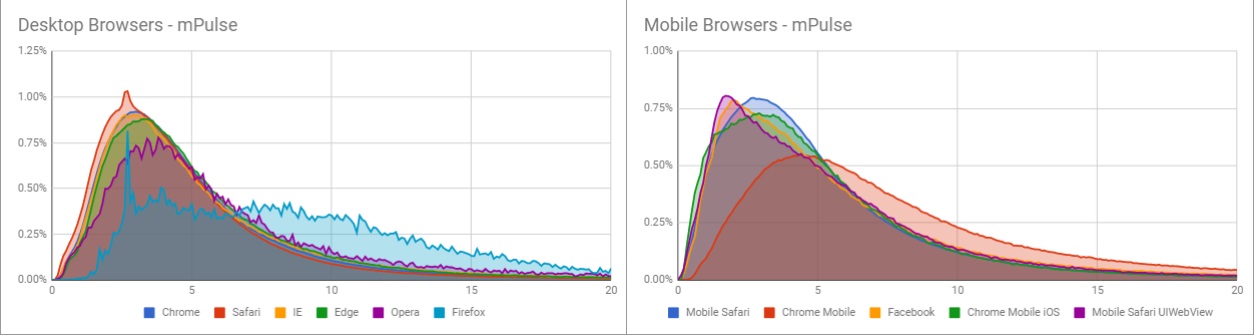Using Google’s CrUX to Compare Your Site’s RUM Data w/ Competitors ...