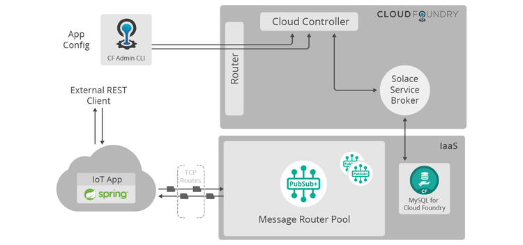 TCP Routes for IoT - MQTT Java Application | Solace API Tutorials